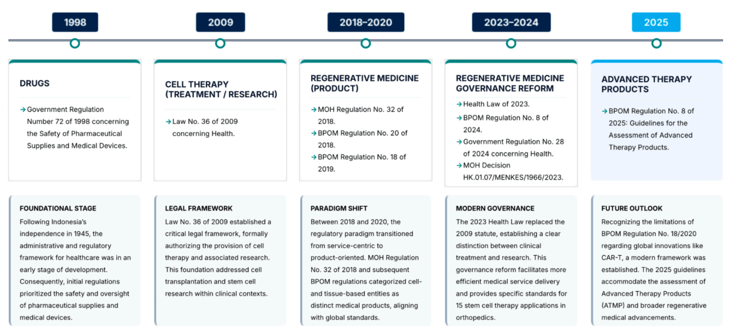 Advancing cell-based and emerging CGT ecosystem in Indonesia: the ...